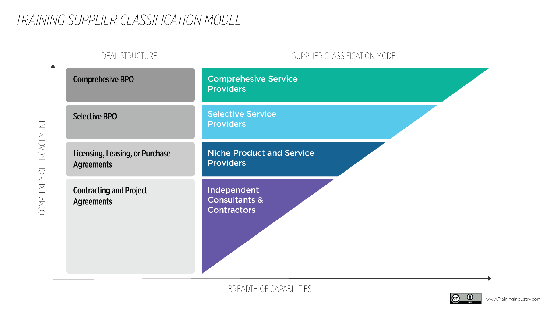 Training Supplier Classification Model - Training Industry
