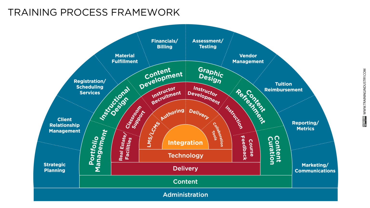Training Process Framework - Training Industry