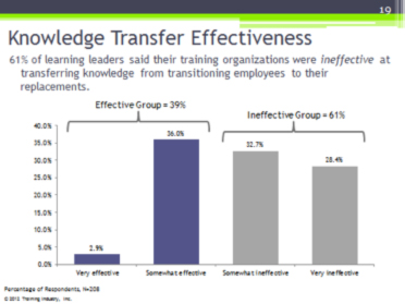 Can We Really Be That Bad at Knowledge Transfer? - Training Industry