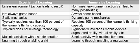 Experiential Learning versus Immersive Learning - Training Industry