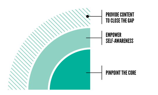 Empowering Self-Awareness: The Best Way to Instantly Improve Your ...