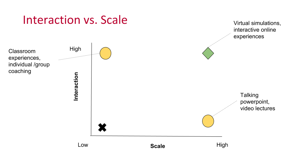 Interaction versus Scale: Aim High for E-Learning