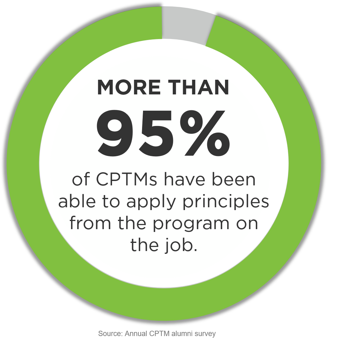 What is The CPTM Program? - Training Industry