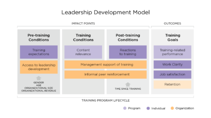 The Training Industry Leadership Development Model