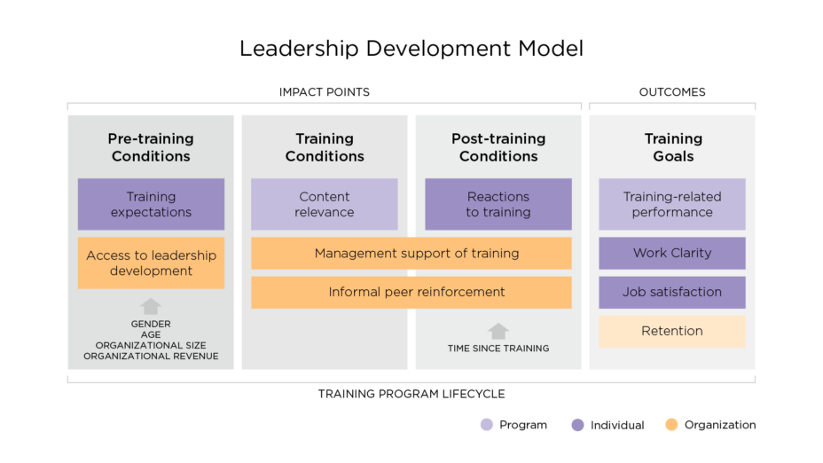 The Training Industry Leadership Development Model