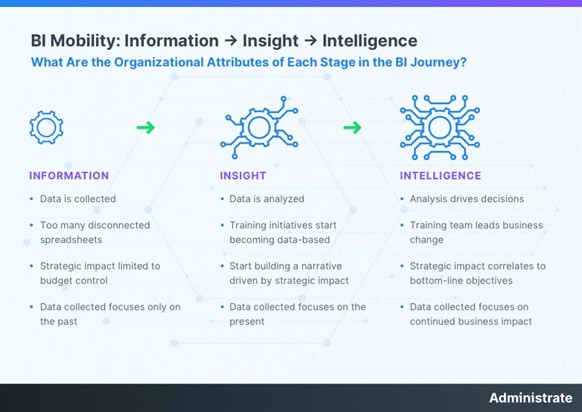 Becoming a Data-driven Training Program: Mobilize Your Training Data