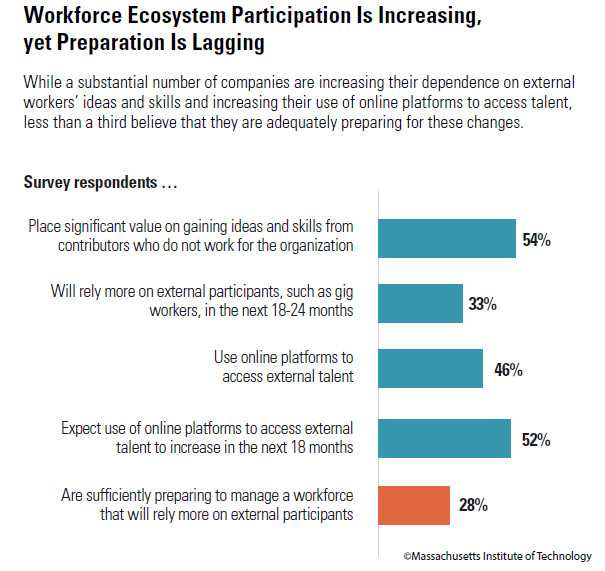 7 Ways Workforce Ecosystems Support More Effective Management