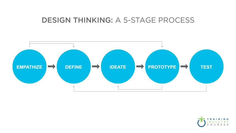 Design Thinking - Training Industry