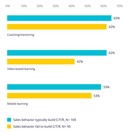 How to Measure the Sales Behaviors that Drive Results