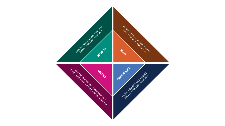 4 Steps for Impactful Conversations With Team Members