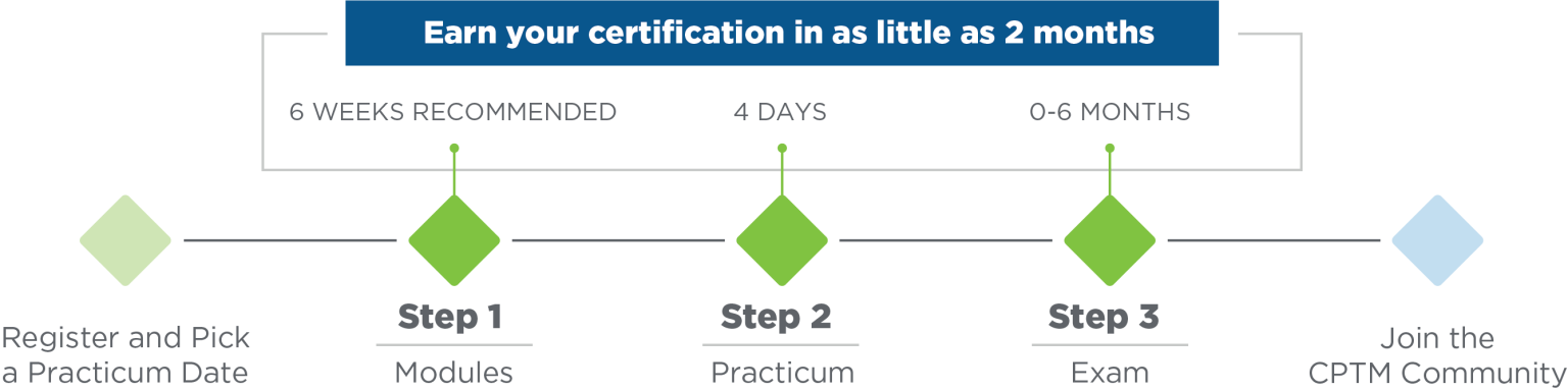 What is The CPTM Program? - Training Industry