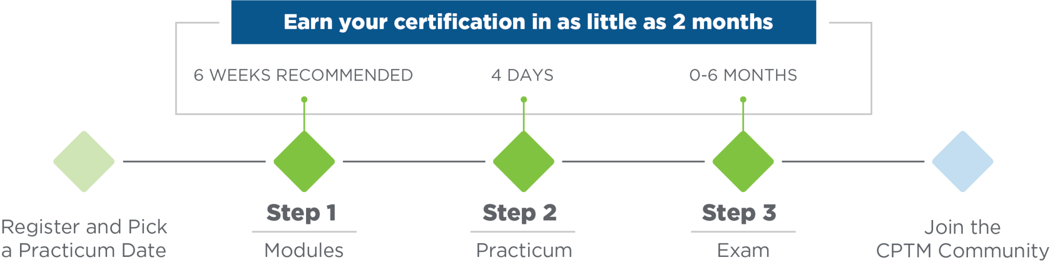 What is The CPTM Program? - Training Industry