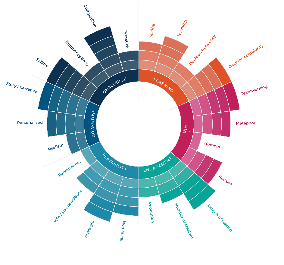 Mastering Game-Based Learning with Right-First-Time Design