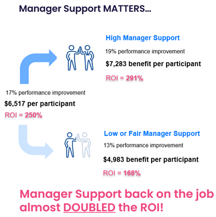 Measuring the ROI of Manager Training: A Case Study