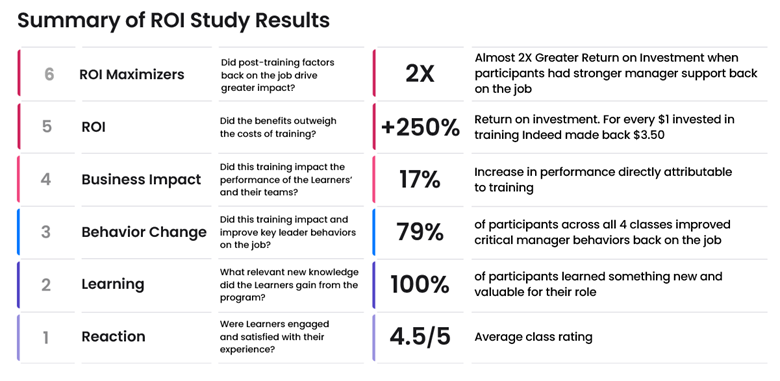 Measuring the ROI of Manager Training: A Case Study